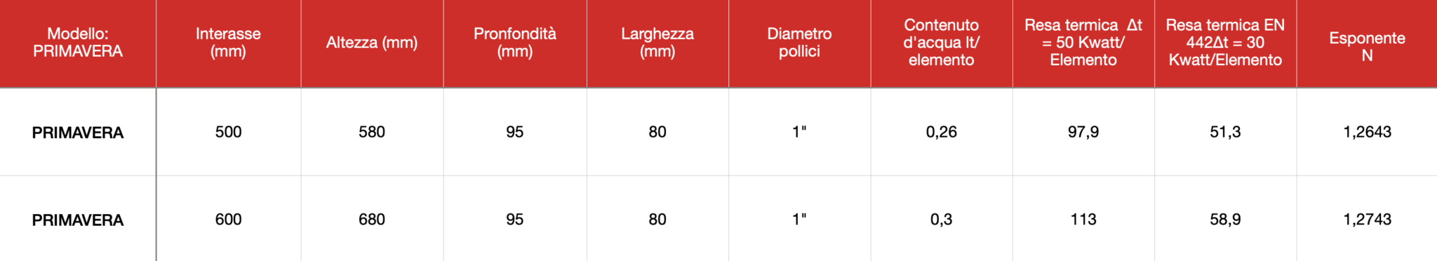 Radiatori per il riscaldamento domestico - Sira Industrie